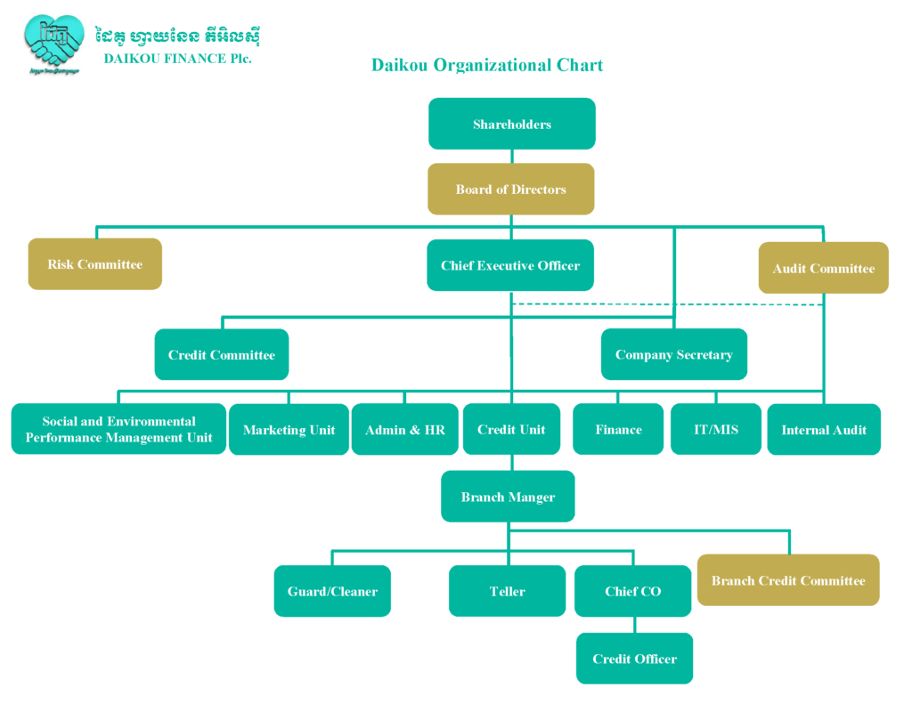 Organizational Structure - Daikou Finance